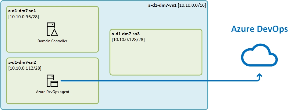 How To Configure Cloud Lab With Azure Devops Agent And Dc In Terraform